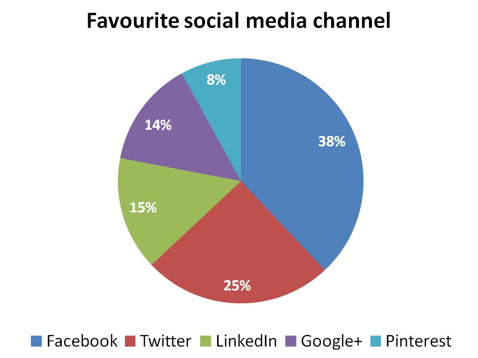 Three Reasons That Pie Charts Suck Financial Copywriting Tips Richard Hollins Associates
